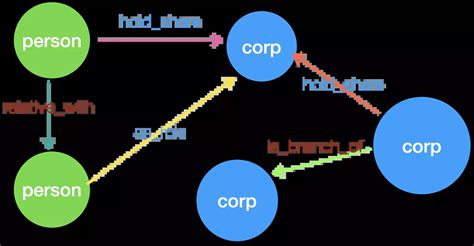 Nebula Holdshare Dataset图数据库的股权穿透 siwei io
