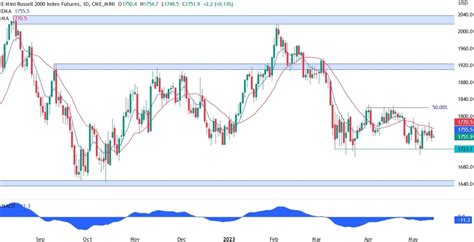 Russell 2000 Technical Analysis Forexlive