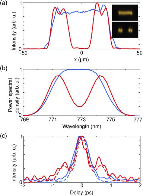 Narrowband Modulation In All Plots The Solid Blue And Red Curves