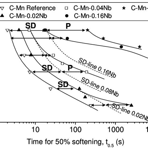 Recrystallization Time Temperature Diagrams For The Five Experimental