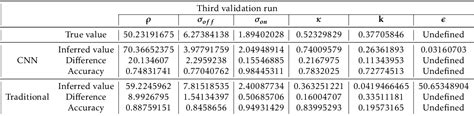 table 5 from parameter inference for stochastic models of gene