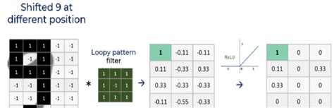 the application of max pooling on shifted digit 9 download