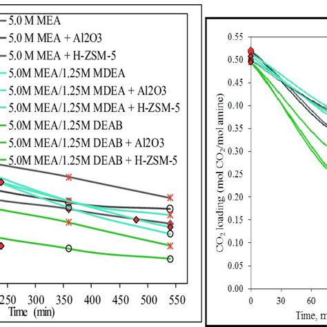 Pdf Catalytic Solvent Regeneration Using Hot Water During Amine Based Co2 Capture Process