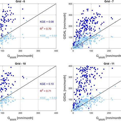 Raw And Adjusted Ncep Precipitation Data Versus G Mwr Data Of Four