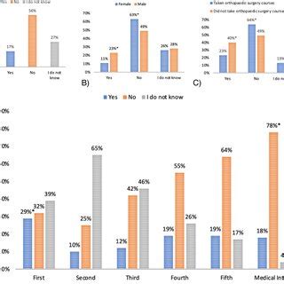 Bar Diagrams Showing A Responses Of Male And Female Babes To The Download Scientific Diagram