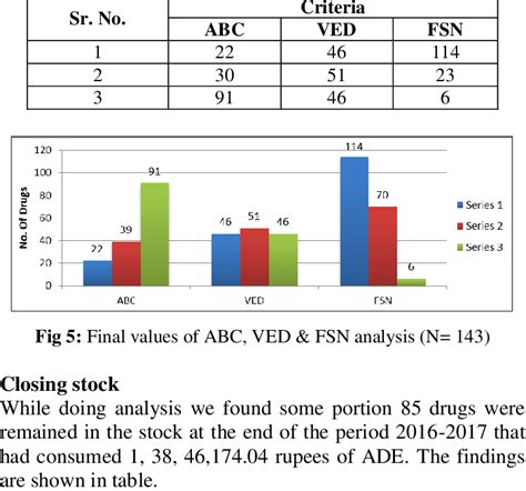 Final Values Of Abc Ved And Fsn Analysis N 143 Download Scientific