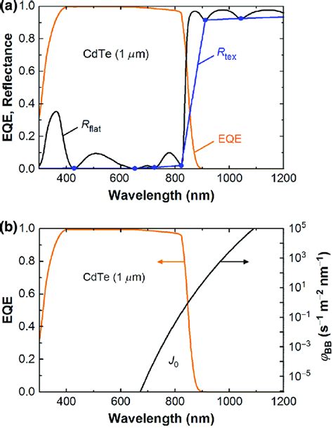 A Eqe Calculation And B J 0 Calculation Performed For The Cdte Download Scientific Diagram