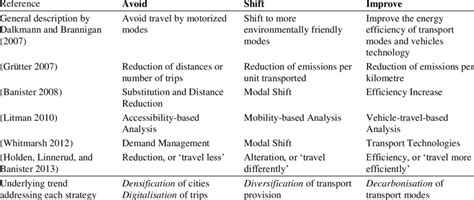 Avoid Shift Improve Strategies To Frame Interventions Addressing An Download Scientific