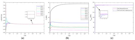 Economic Optimization Control Method Of Grid Connected Microgrid Based On Improved Pinning Consensus