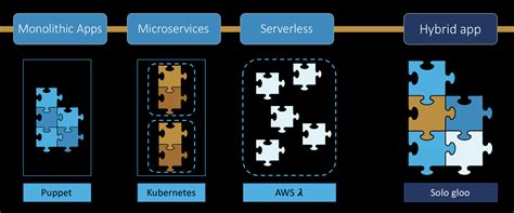 Microservices Vs Serverless
