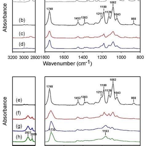 Ir Spectra Of The Electrospun Peo Fibers A The Electrospun Pla