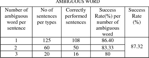 Figure 11 From Bangla Word Sense Disambiguation System Using Dictionary Based Approach