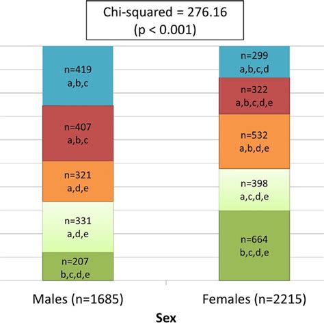 Cardiovascular Risk Clusters Distribution Based On Disability Status