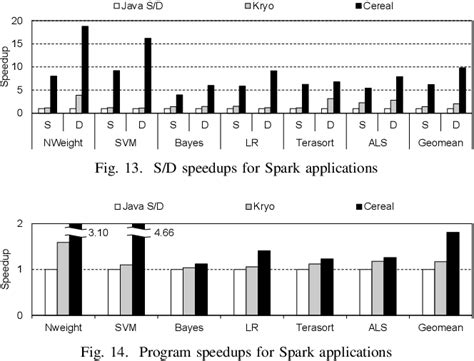 Figure 14 From A Specialized Architecture For Object Serialization With Applications To Big Data