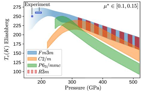 4 The Gibbs Free Energy As A Function Of Pressure For Energetically