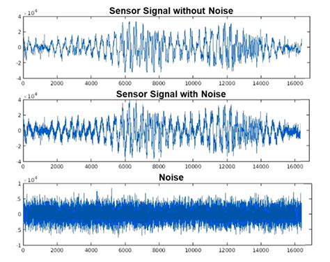 Exemplary Microphone Sensor Signal With The Addition Of White Gaussian