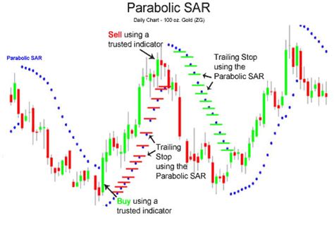 Parabolic Sar A Technical Indicator That You Should Know Forex