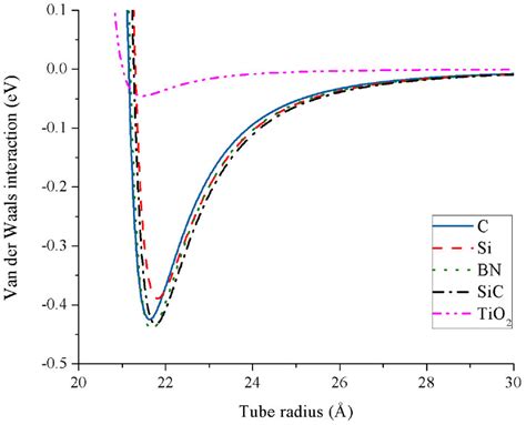 Interaction Energy Of Lysozyme Inside Five Different Types Of Nanotubes