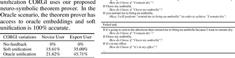 Conversational Neuro Symbolic Commonsense Reasoning