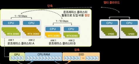 엔비디아 Gpu 없이도 Kaist Ai 학습속도 104배 높였다 네이트 뉴스