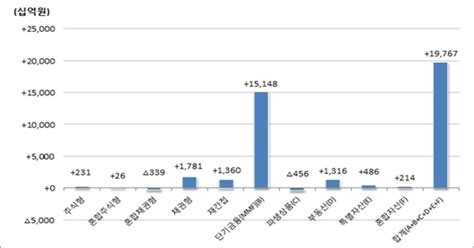 2월 국내펀드 순자산 6199조전월比 108조↑