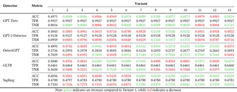 table 3 from assessing ai detectors in identifying ai generated code