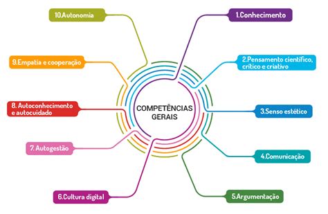 10 Competências Gerais Da Bncc Para A Educação Básica Tutormundi