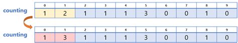 계수 정렬 counting sort