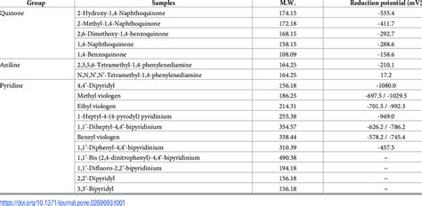 Classification And Reduction Potential Of The Used Mediators Download Scientific Diagram