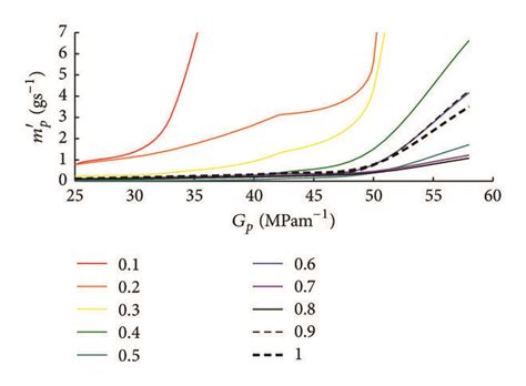 Variation Of Mass Loss Rate With Pressure Gradient Download Scientific Diagram