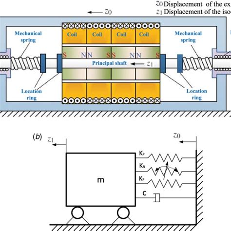 Stiffness Resonance Frequency And Maximum Transmissibility In The