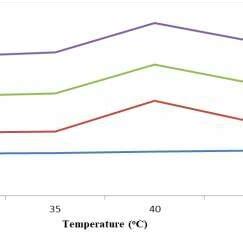 Variation Of Apparent Viscosity With Temperature For Sample B With Download Scientific Diagram