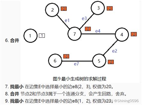 算法设计与分析：贪心法贪心算法典型应用实验掌握霍夫曼编码、最小生成树算法的基本原理会使用编程 Csdn博客