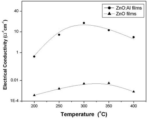 Electrical Conductivity Values Of Zno And Znoal Films As A Function Of
