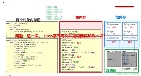 Java 类与对象（基础）java的一些类、对象的基础及关联 Csdn博客