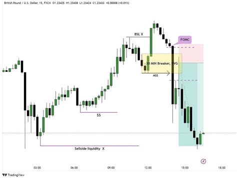 Ict Unicorn Entry Model Sweep Of Liquidity Asia Session Highlow