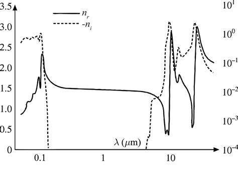 Actual Shapes Of The Real And Imaginary Parts Of The Refractive Index Download Scientific