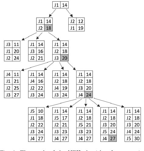Figure 2 From Input Sequence Of Jobs On Neh Algorithm For Permutation