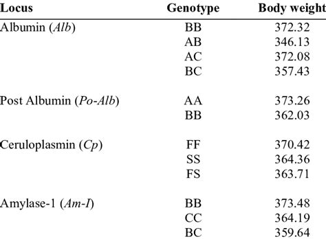The Body Weight Of Ongole Grade Cattle In Rembang District Central