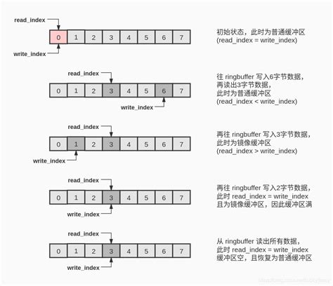Rt Thread 隐藏的宝藏之ringbuffrtthread Ringbuffer Csdn博客