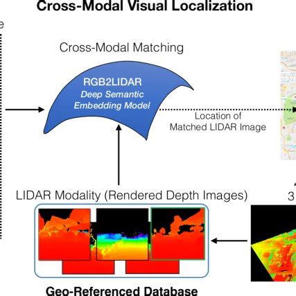 A Brief Illustration Of Our Cross Modal Geo Localization Approach By