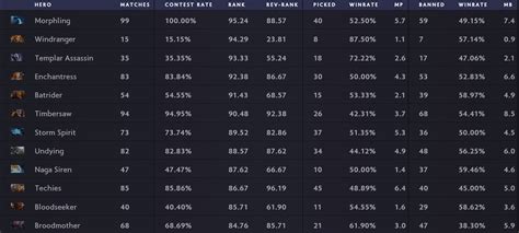 Morphling Picked Or Banned In All 96 Games At The Bali Major 2023