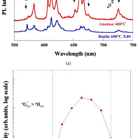 Xafs Spectra At The Sm L Iii Edge Of A Tio 2 Sm Thin Films Obtained At Download Scientific