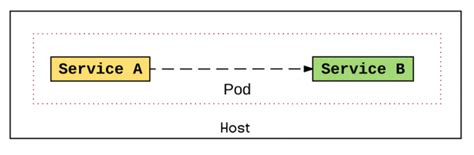 Fighting Service Latency In Microservices With Kubernetes Red Hat
