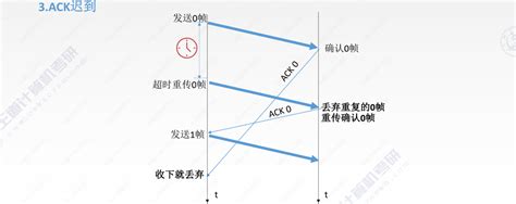 计算机网络笔记（王道考研） 第三章：数据链路层窗口尺寸乘以帧长 Csdn博客