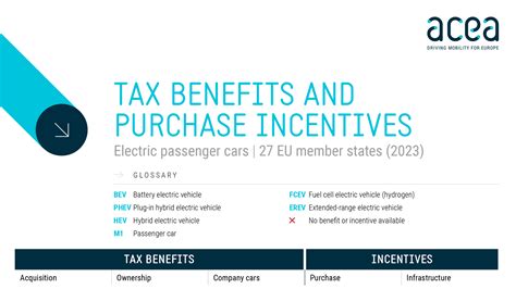 Electric Cars Tax Benefits And Purchase Incentives 2023 Acea