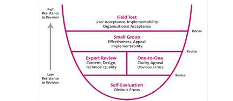 Formative Evaluation Design Flow Tessmer 1993 Download Scientific