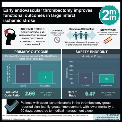 Visualabstract Early Endovascular Thrombectomy Improves Functional Outcomes In Large Infarct