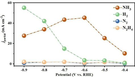 Figure S9 Partial Current Densities Of Various Products At Different