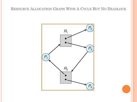 Ppt Deadlocks Powerpoint Presentation Free Download Id6036030